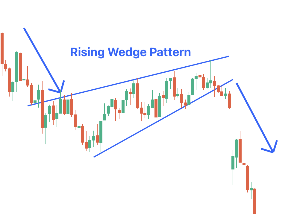 Rising Wedge Pattern - Meaning, Characteristics & Formation Rising Wedge Pattern - Meaning, Characteristics & Formation