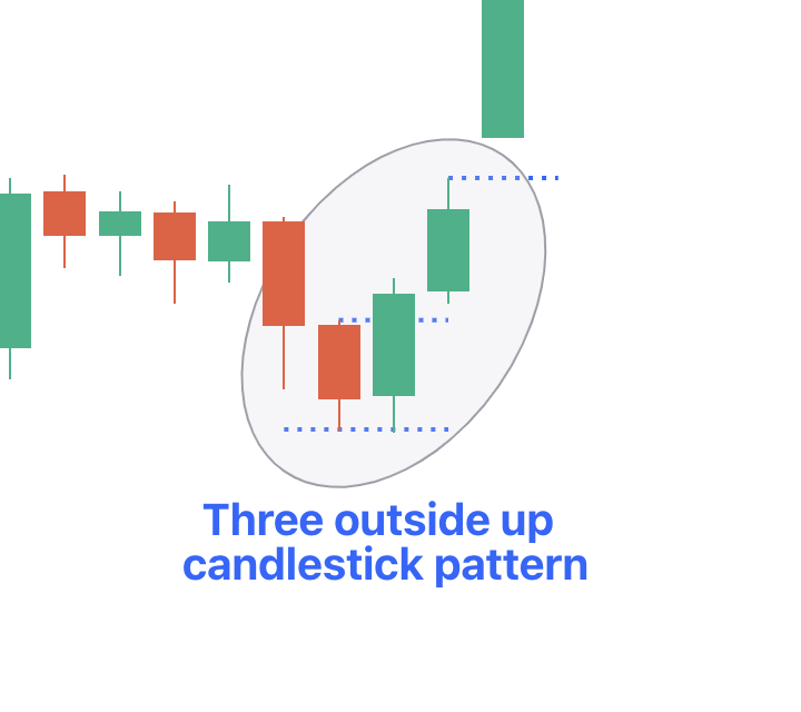 Three Outside Up Pattern - Meaning, How to Identify, Advantage ... Three Outside Up Pattern - Meaning, How to Identify, Advantage ...
