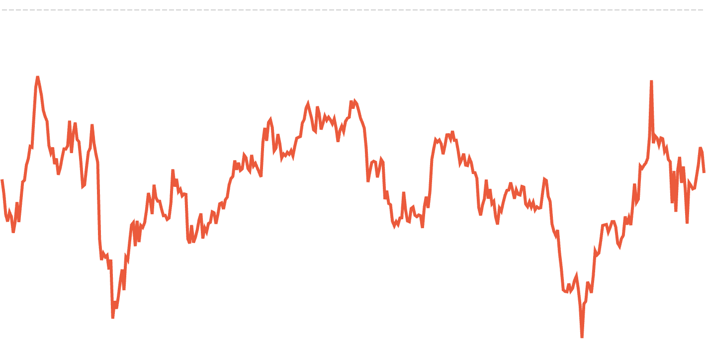 Nifty 50 has fallen between 0% and 1% about 415 times in the last 5 years.
